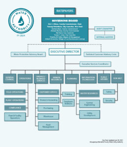 Your Water Authority – Org Chart – Albuquerque Bernalillo County Water ...